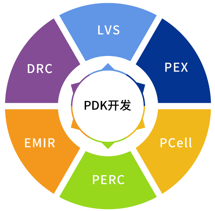 PDK开发_晶圆制造工程服务_IP及相关服务_华大九天 | EDA及相关服务